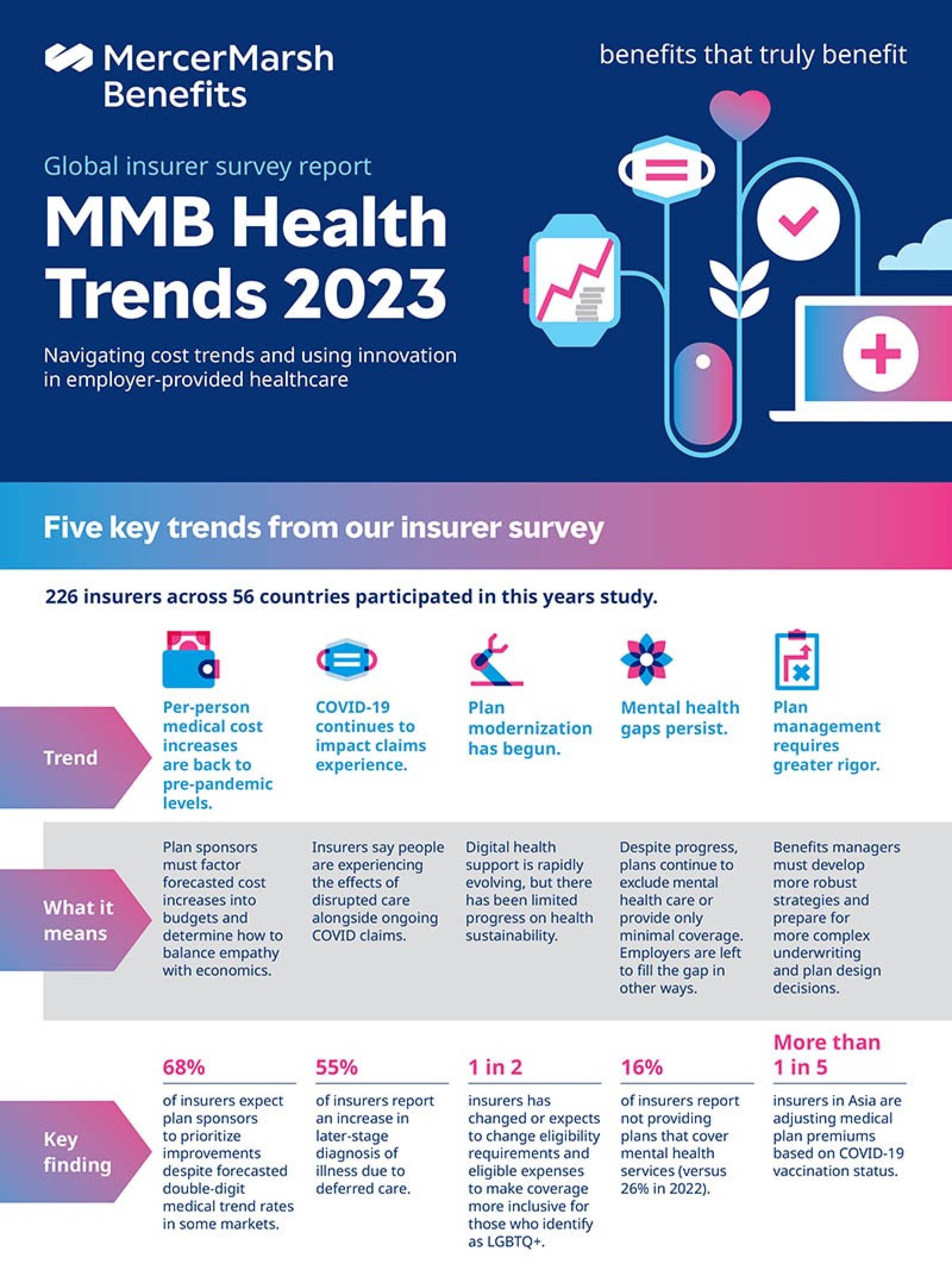 MMB health trends 2023