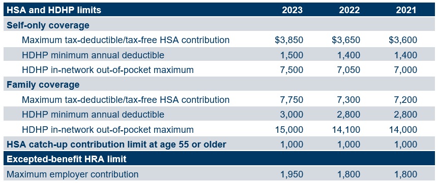 2023 HSA, HDHP and excepted-benefit HRA figures set 2023 HSA, HDHP and excepted-benefit HRA figures set