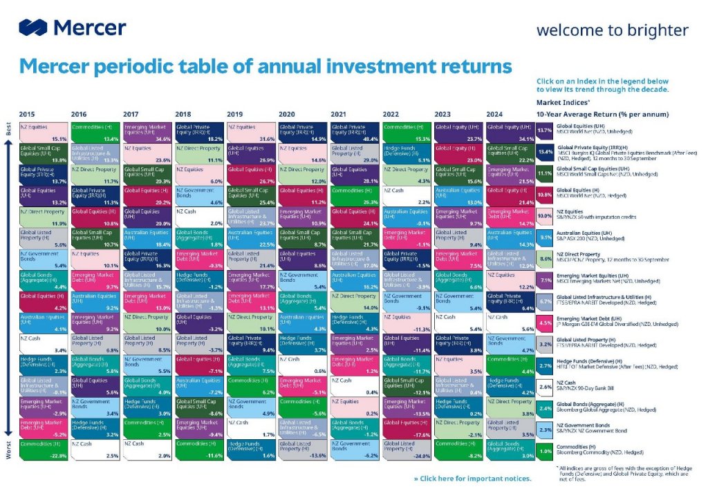 periodic table index