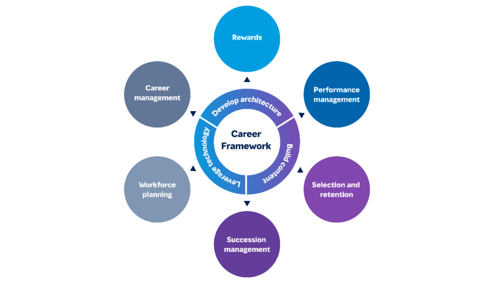 career progression framework