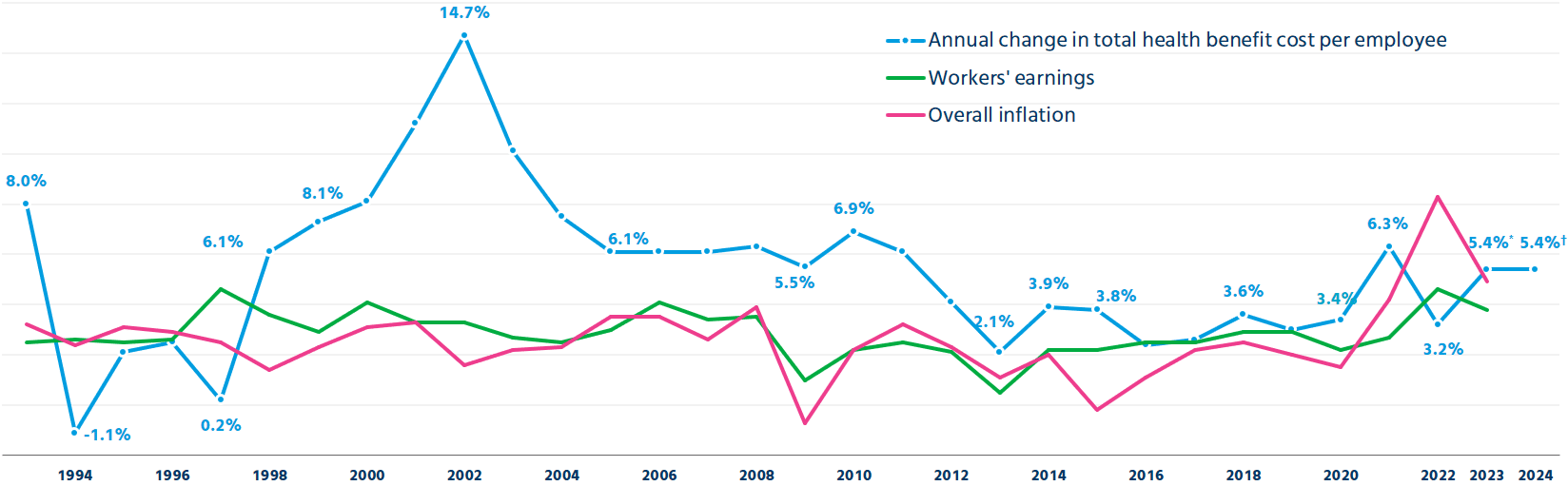 Health benefit cost expected to rise 5.4% in 2024, Mercer survey finds