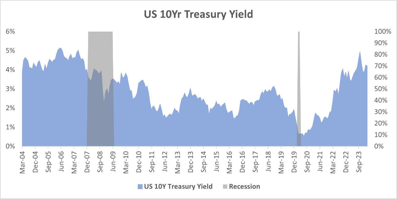 Growing with below investment grade fixed income