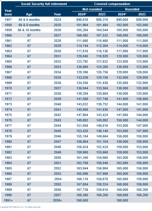 2024 Social Security, PBGC, projected covered compensation figures