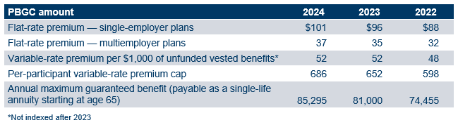 2024 Social Security, PBGC, projected covered compensation figures