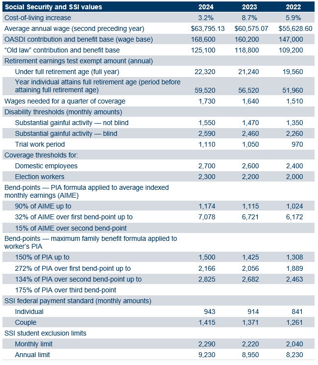 2024 Social Security, PBGC, projected covered compensation figures