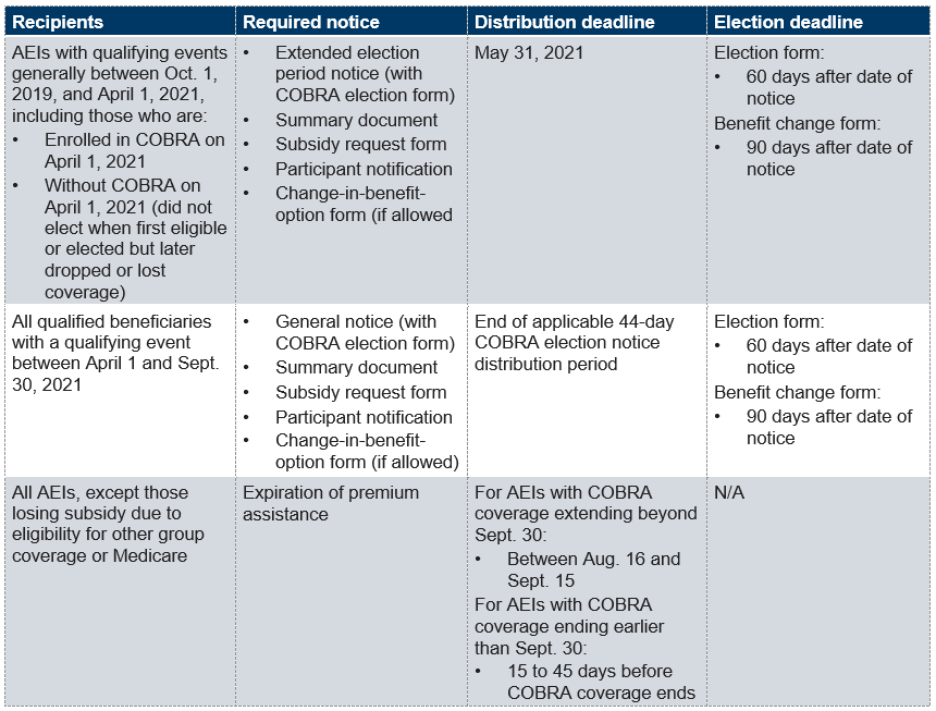 DOL releases model COBRA subsidy notices and forms