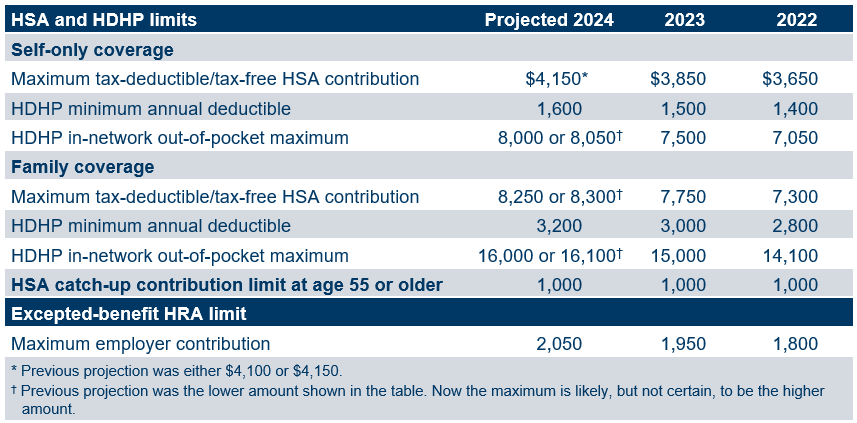 Mercer projects 2024 HSA, HDHP and excepted-benefit HRA figures