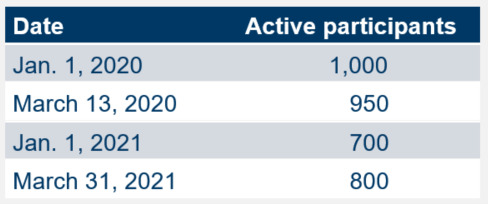 Partial plan termination relief not a free pass for reportable events