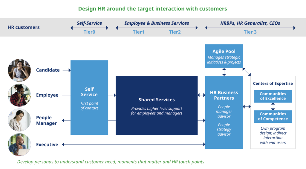 shared business services framework