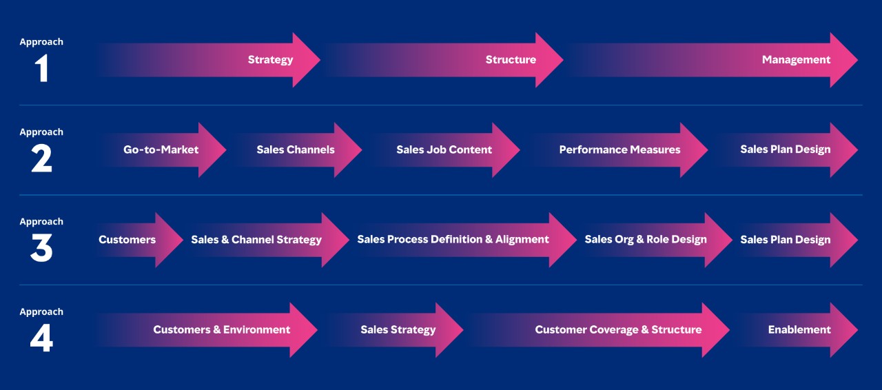 Why your sales compensation framework needs a strategic review in today ...