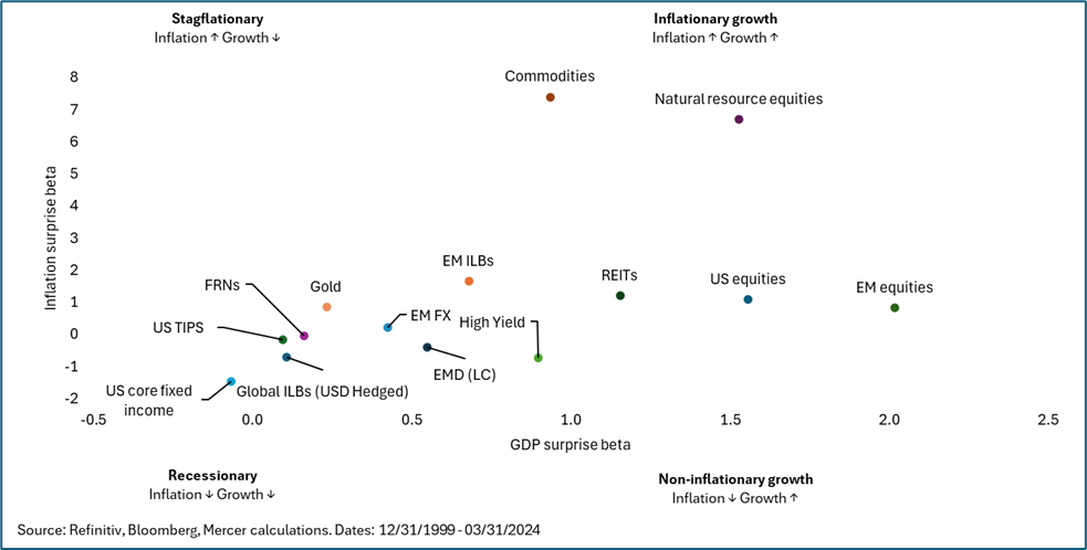 Diversified inflation options in DC plans