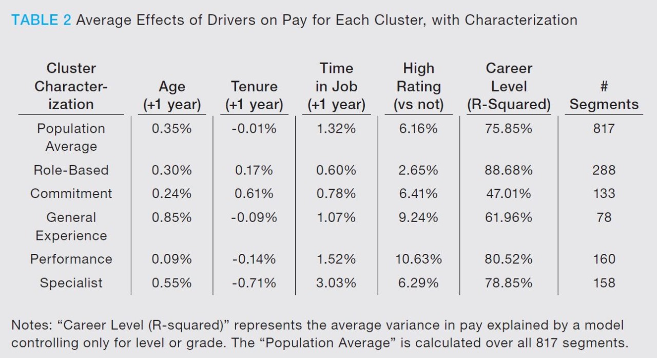 Characterizing compensation philosophies
