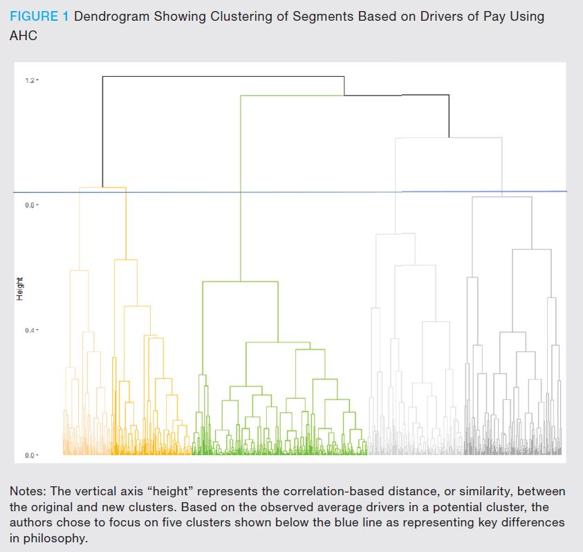 Characterizing compensation philosophies