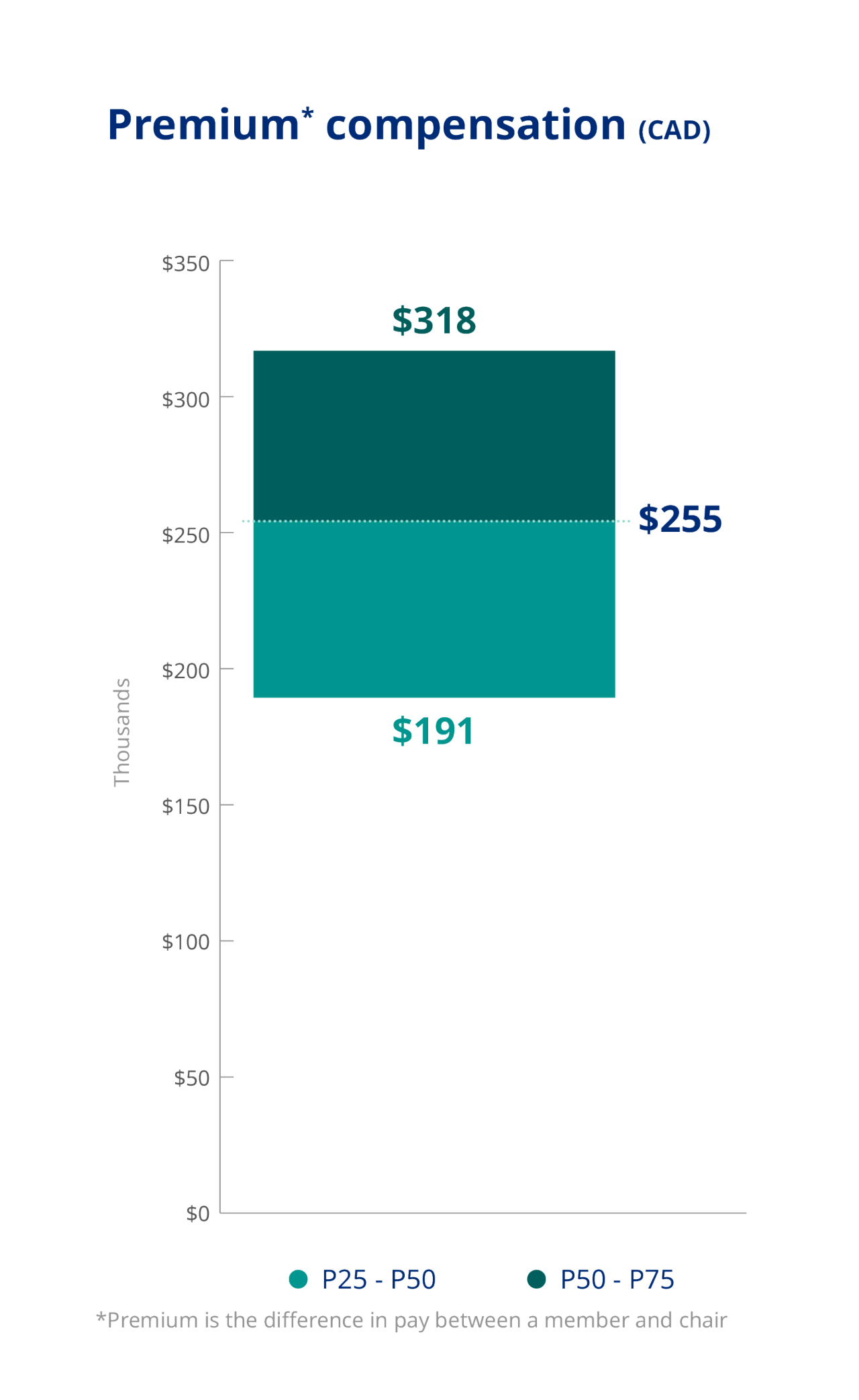 2024 S&P 500 and TSX 60 BOD compensation comparison