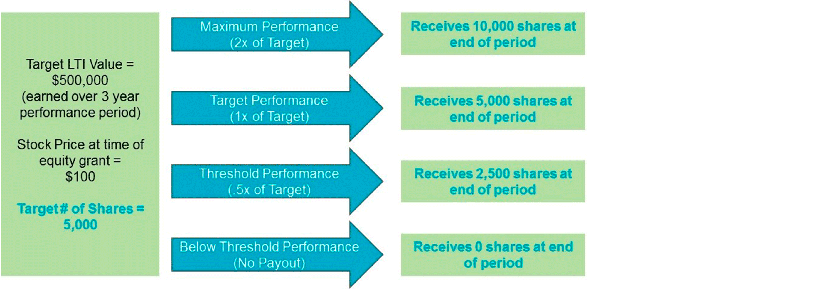 Tips for linking leaders' performance goals to corporate success