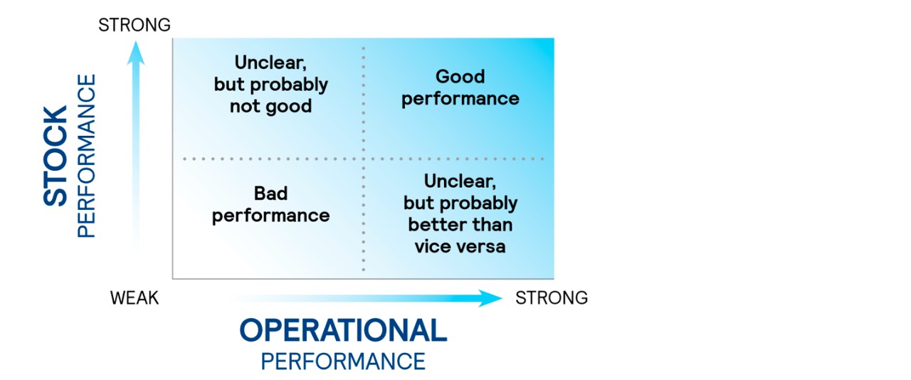 Tips for linking leaders' performance goals to corporate success