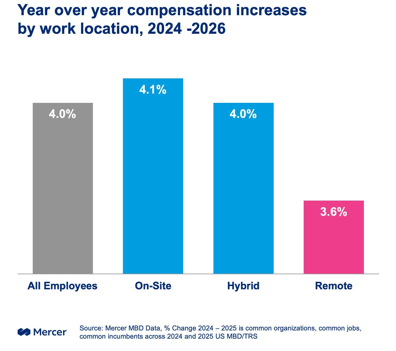 Navigating the fog: Charting your 2026 compensation planning strategy