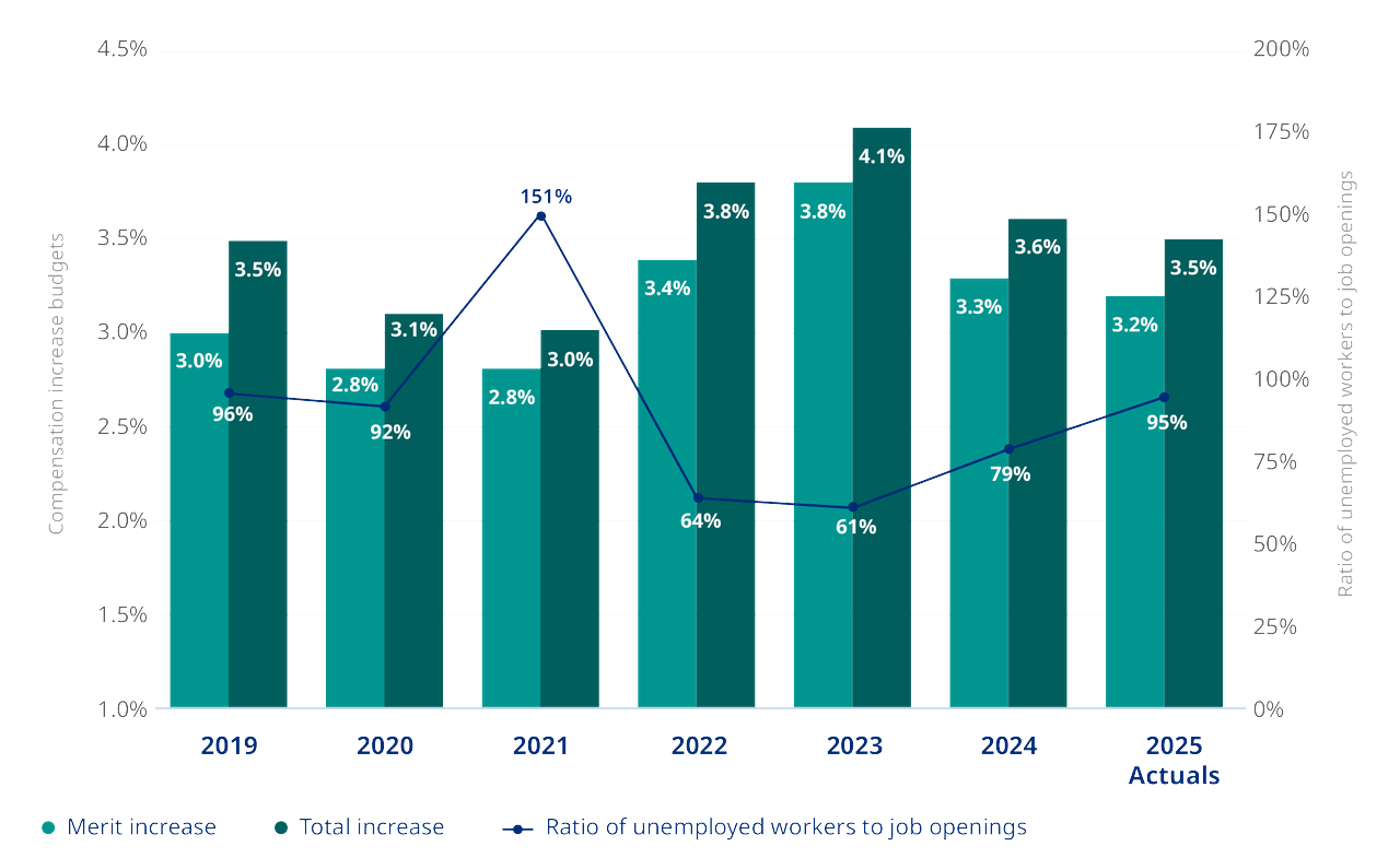 Compensation planning: Adapting to the evolving labor landscape in 2025