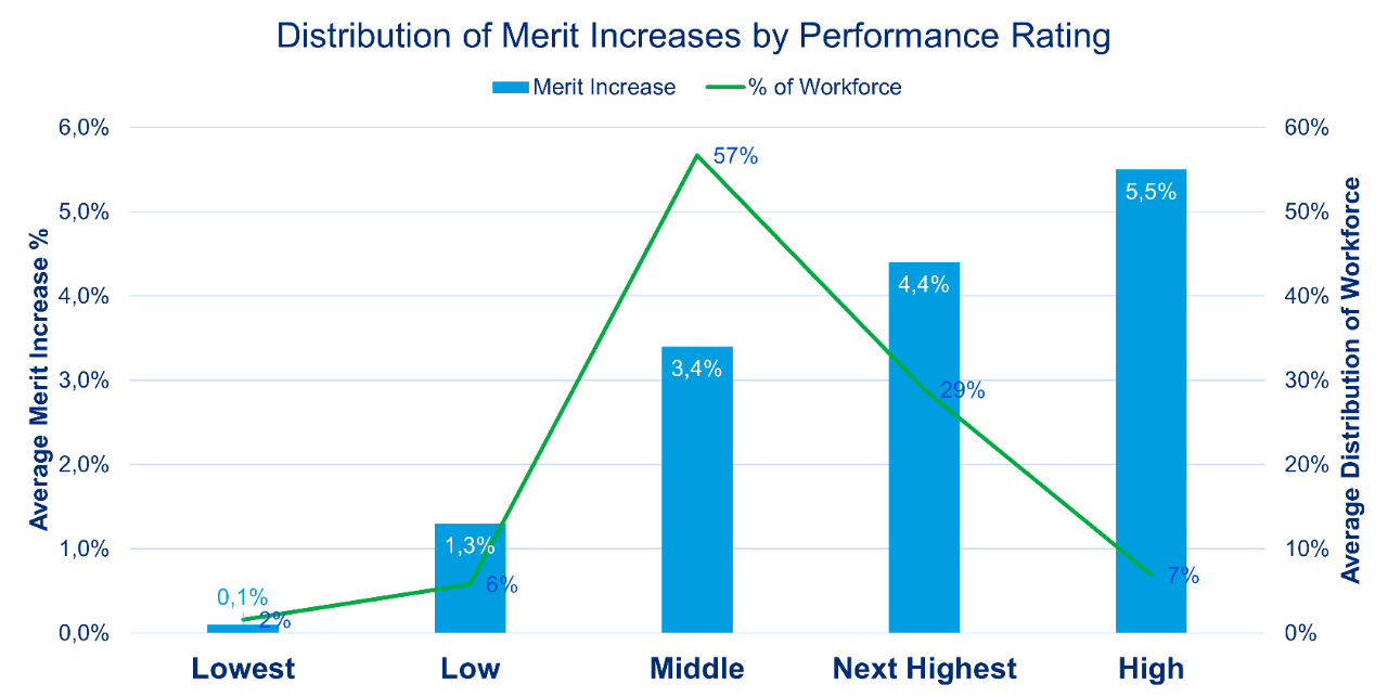 Transforming merit: From flawed to fair