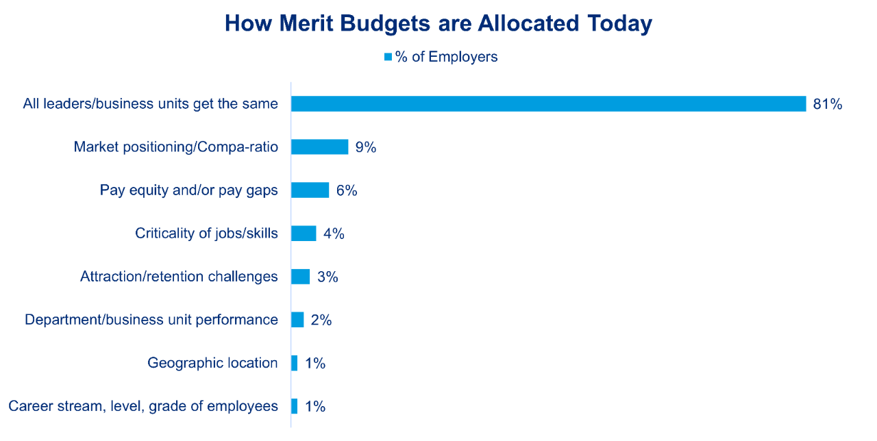 Transforming merit: From flawed to fair