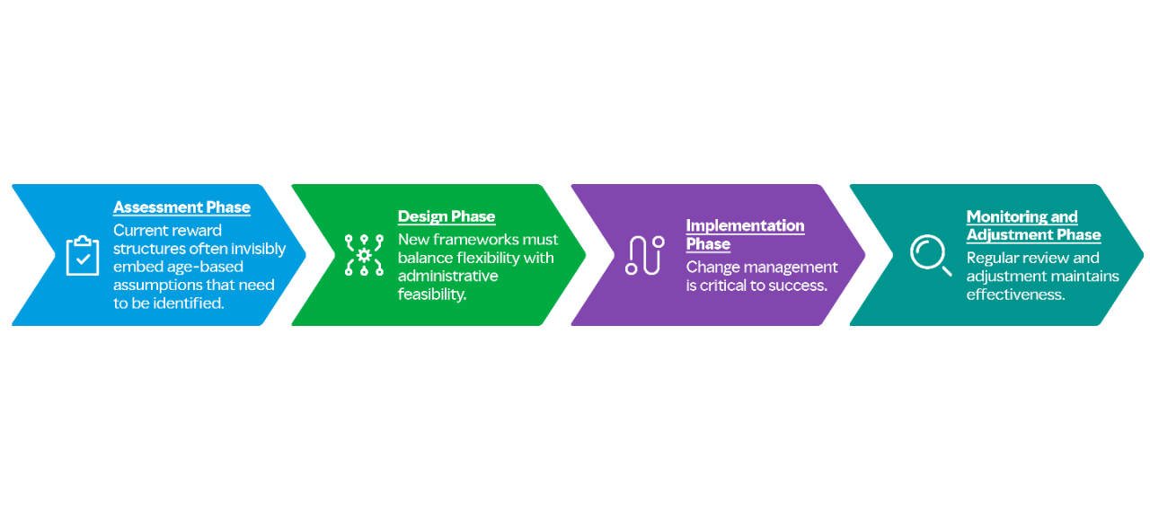 Aging workforce solutions: Adapting rewards for changing needs