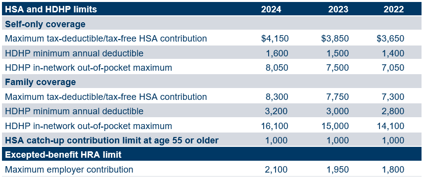 2024 HSA, HDHP and excepted-benefit HRA figures set