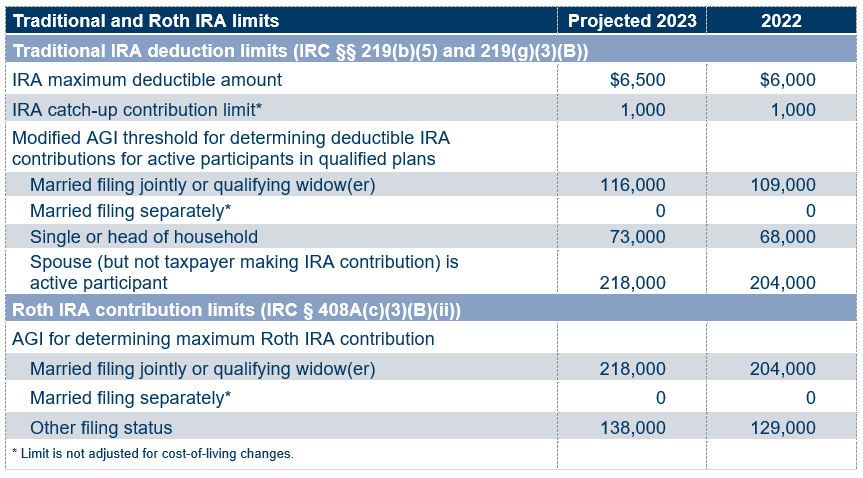 Mercer projects 2023 IRA and saver’s credit limits