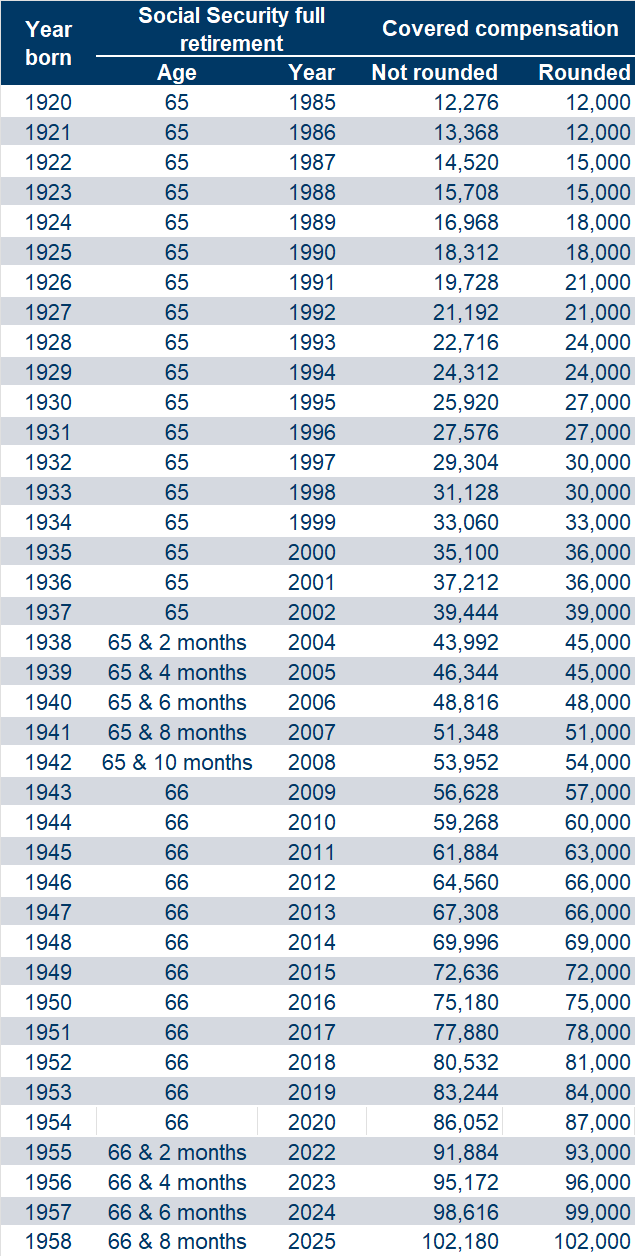 2025 Social Security, PBGC projected covered compensation figures