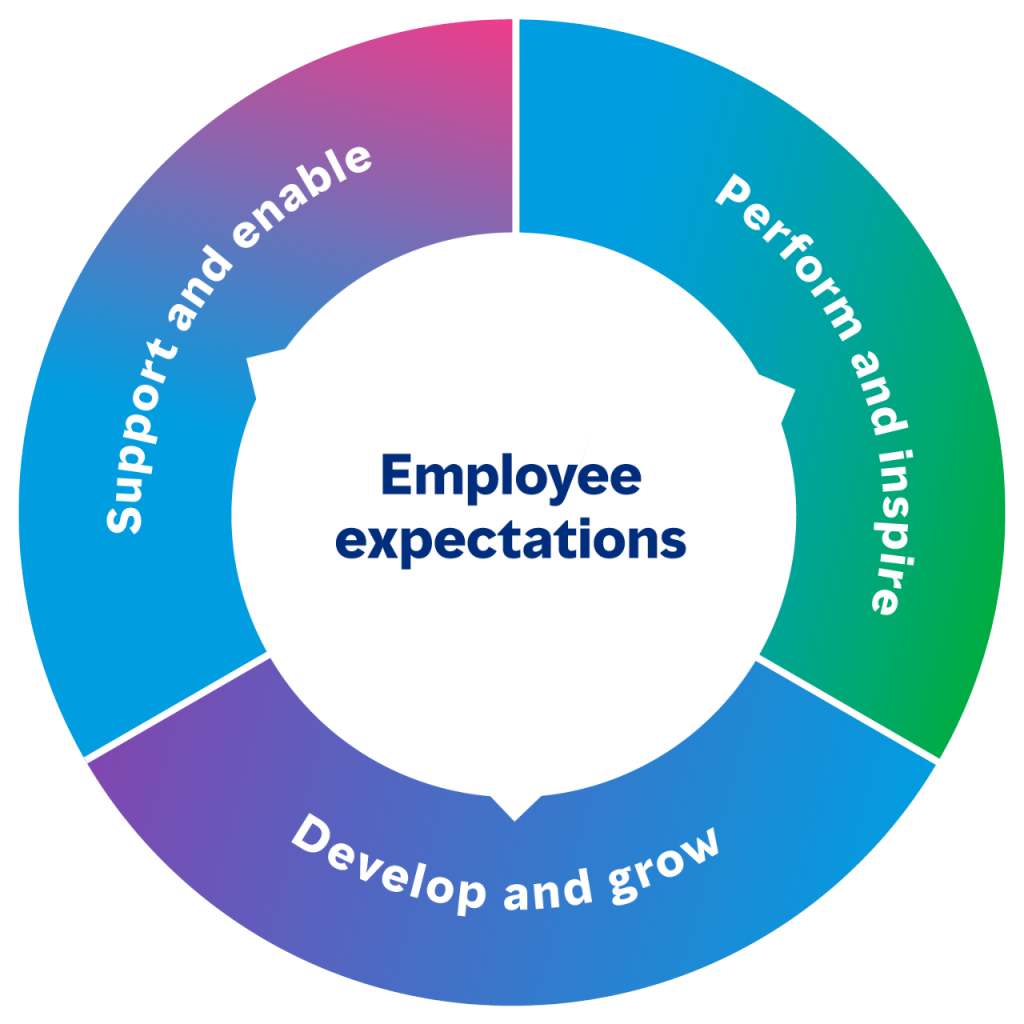 employee expectations