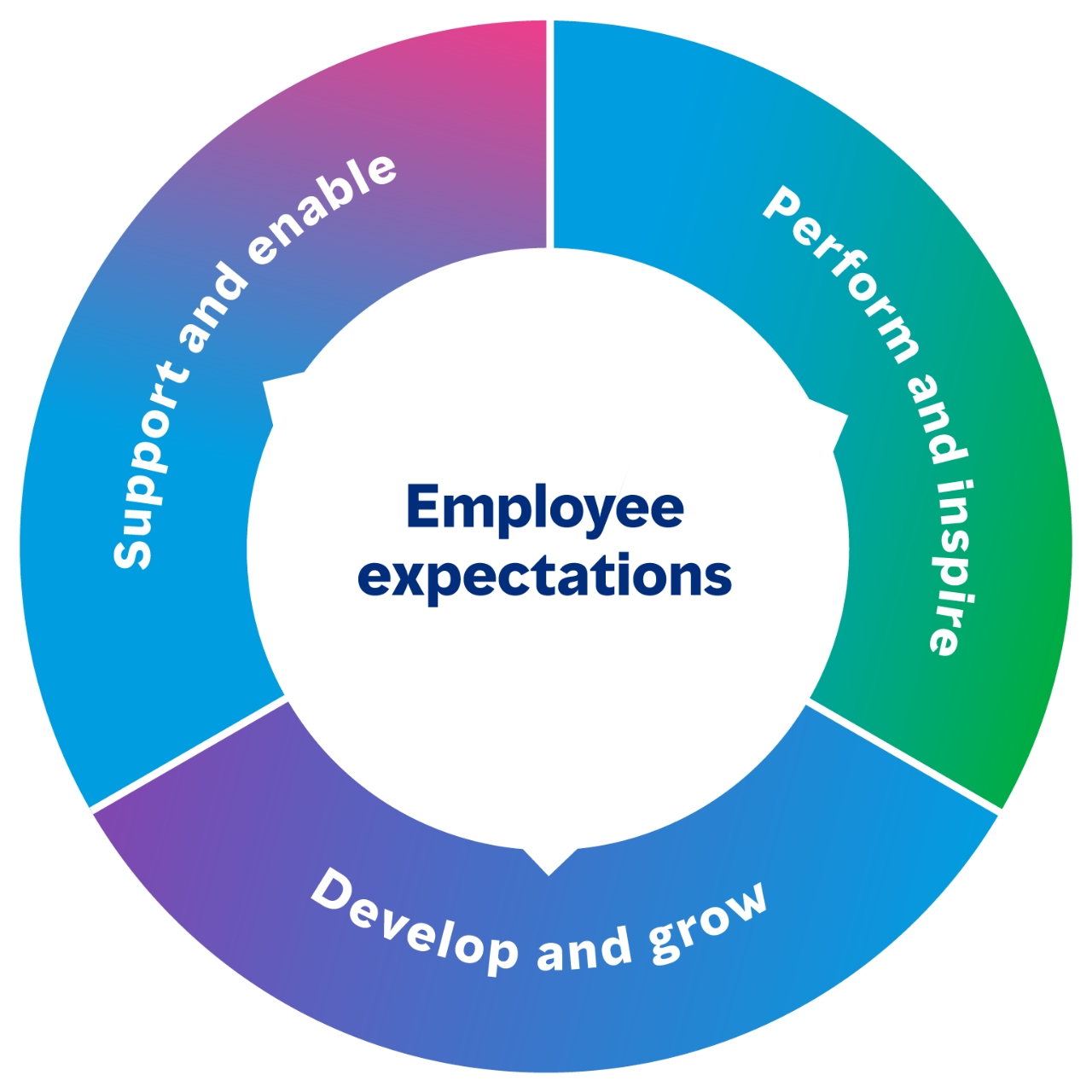 Enhancing the employee experience: Optimizing moments that matter